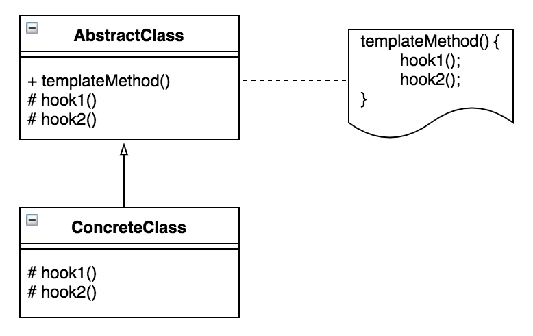 디자인 패턴 템플릿 메서드 패턴 Template Method Pattern