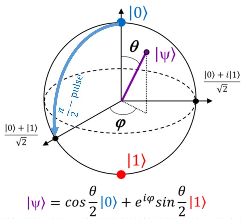 Hardware of a Quantum Computer #4 Ket notation