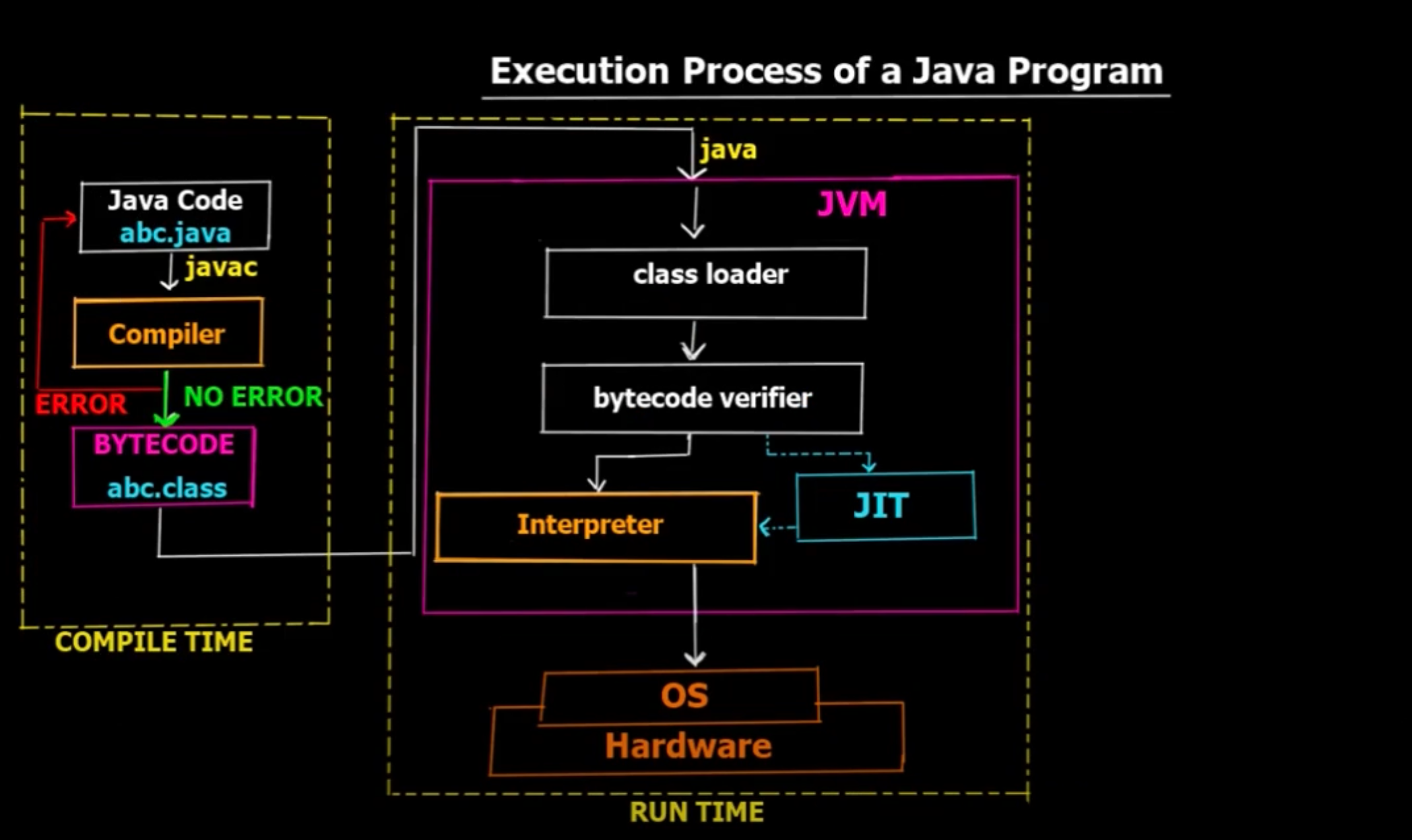 [Java] JVM, JRM, JDK