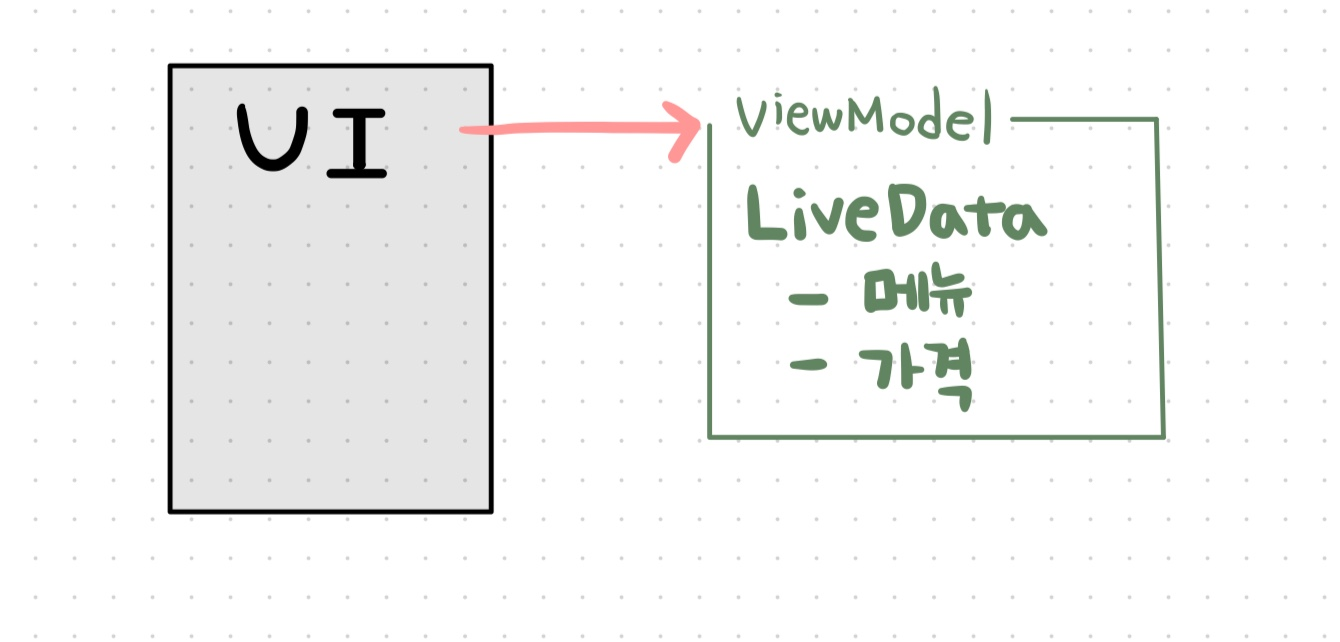 [Android] Jetpack - LiveData 사용하기