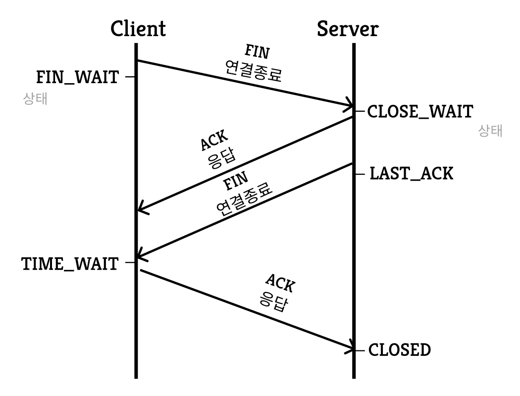 [CS] 3 way handshake, 4 way handshake