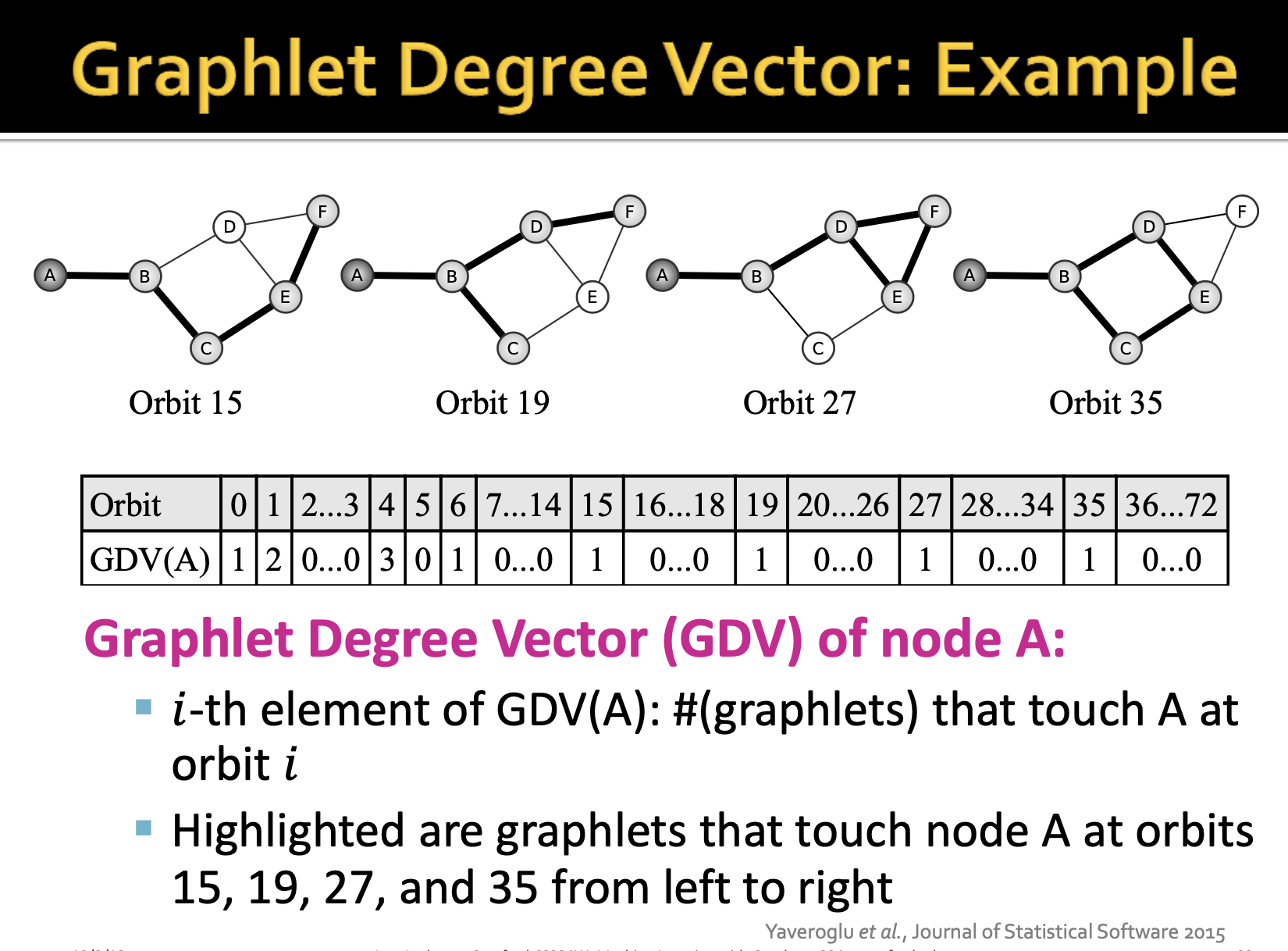 3. Motifs and Structural Roles in Networks