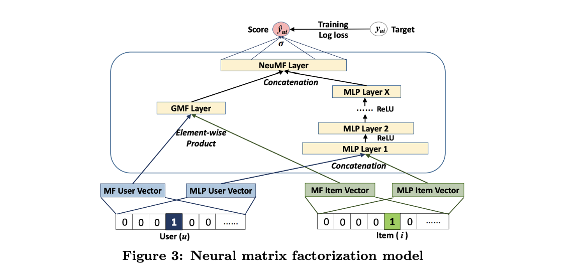 [논문]Neural Collaborative Filtering(2017, Xiangnan He)