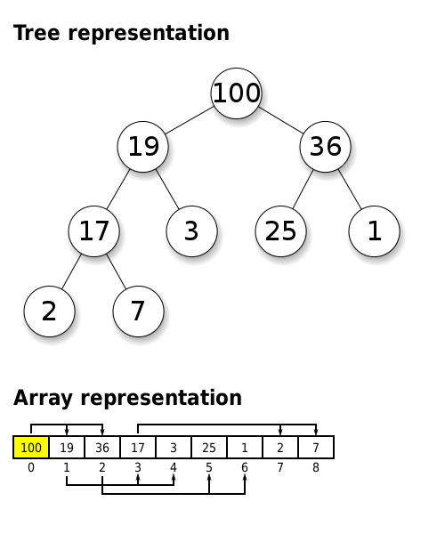 Heap, Heap Sort Heap, Heap Sort