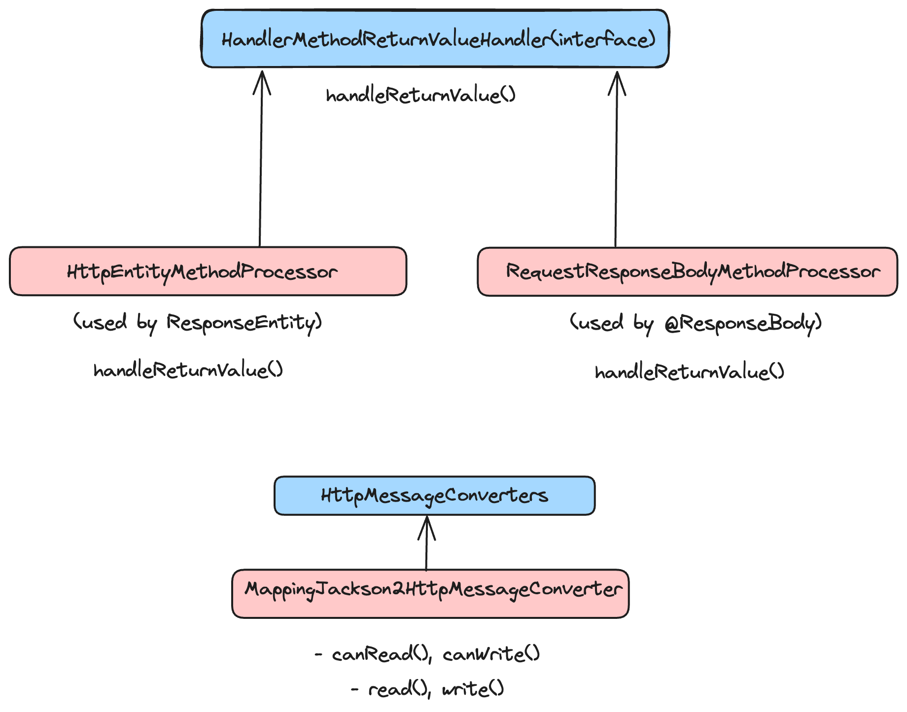 [테코톡] @ResponseBody vs. ResponseEntity