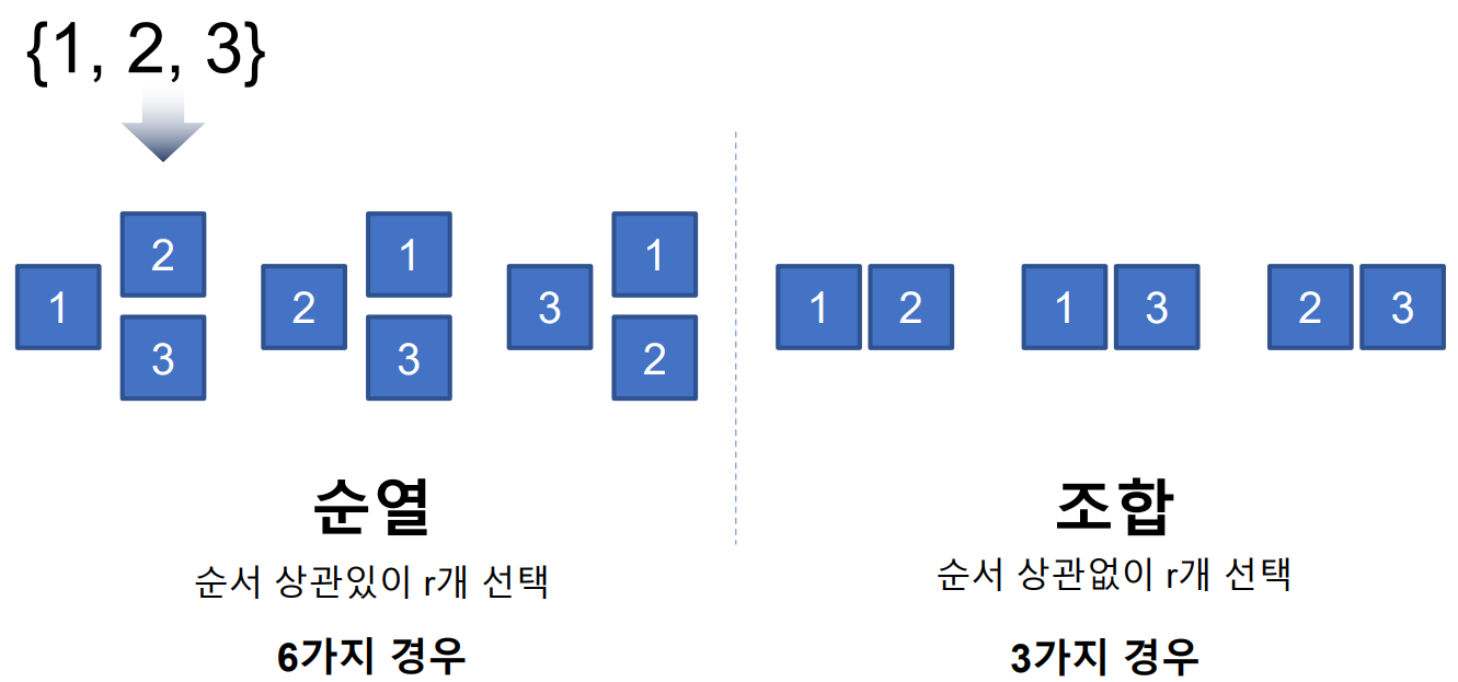 기초수학(4)_순열(nPr), 조합(nCr), 확률