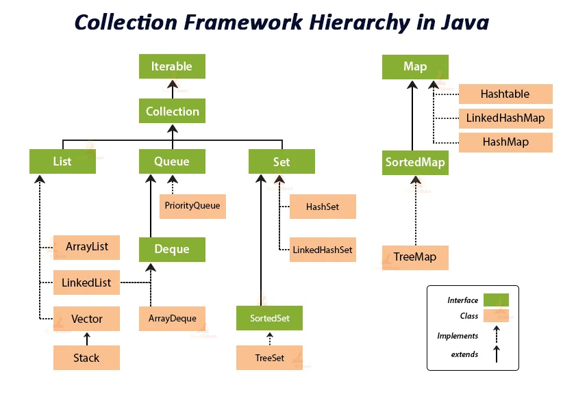  Java Collection List Set Map