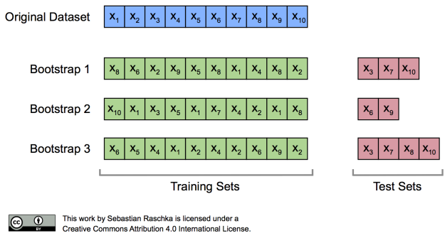 Ensemble Learning : Voting and Bagging