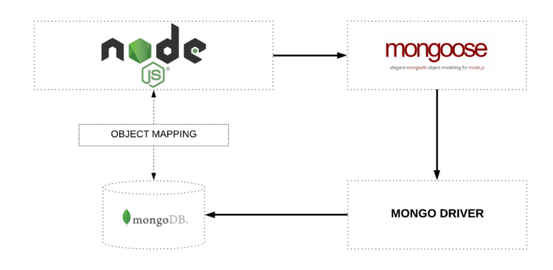 [MongoDB] Mongoose 썼던 이유