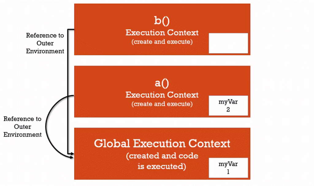 [JS] 실행 컨텍스트 (Execution Context)