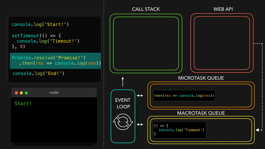 Microtask & Macrotask
