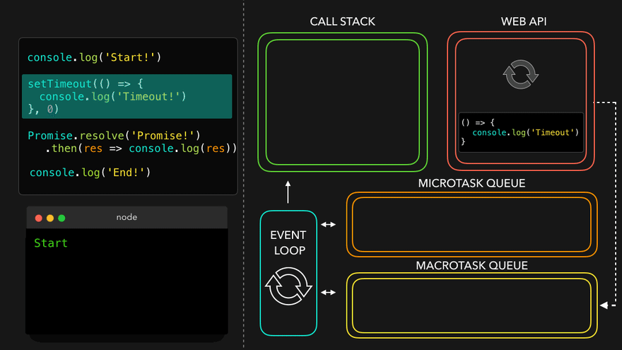 Microtask & Macrotask