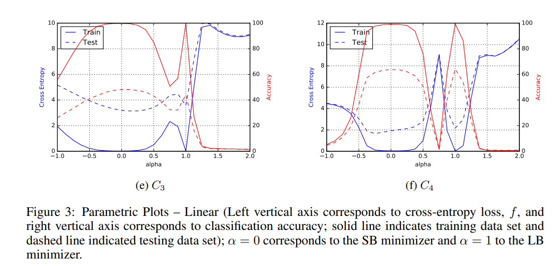 ON LARGE-BATCH TRAINING FOR DEEP LEARNING: GENERALIZATION GAP AND SHARP MINIMA