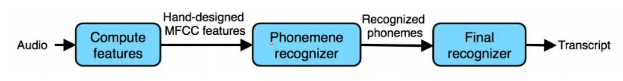 Deep speech2: End to End Speech Recognition in English and Mandarin