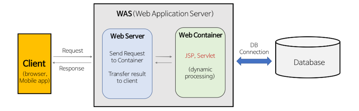 TIL - 웹서버와 웹어플리케이션서버의 차이