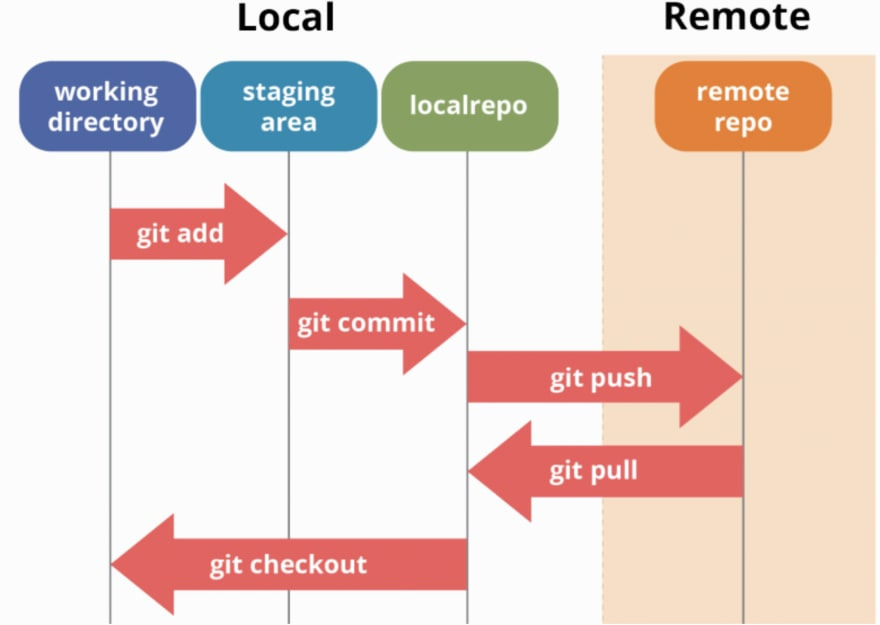 Git (Git-Flow)