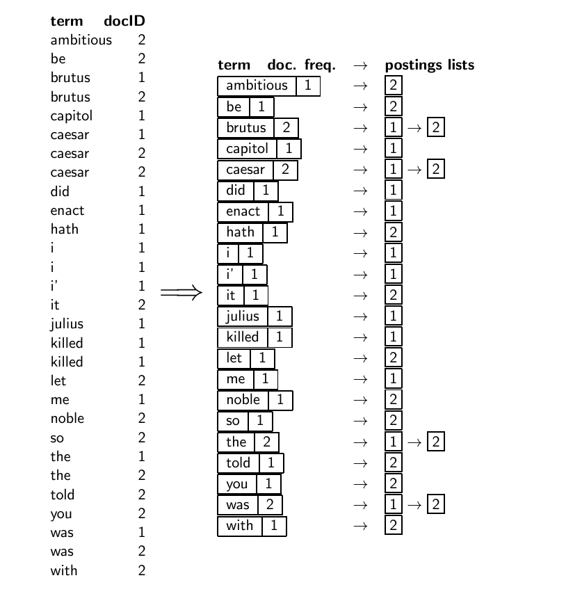 [Information Retrieval] 1. Boolean Retrieval
