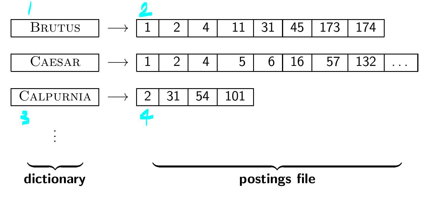 [Information Retrieval] 1. Boolean Retrieval