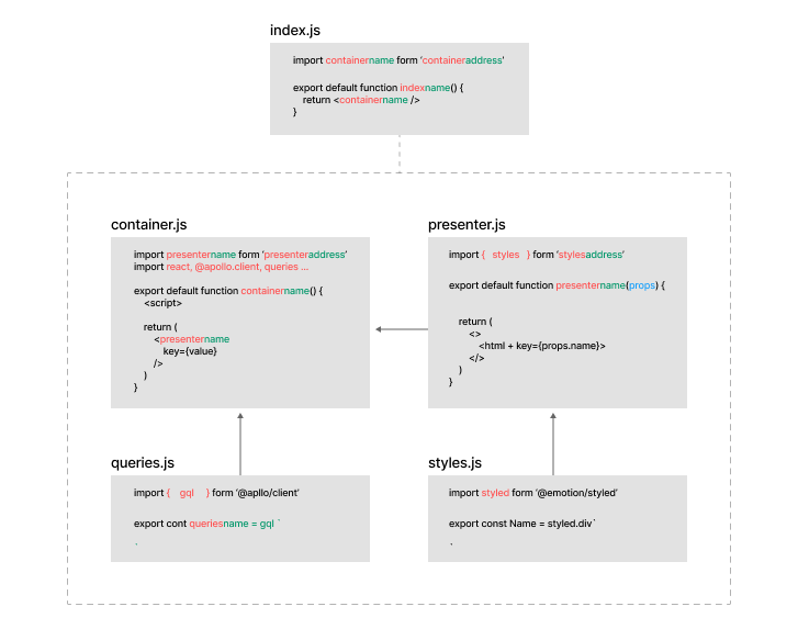 [ TIL 5 🔥 ] 폴더구조 체계화(Container/Presenter 패턴), props 사용하기