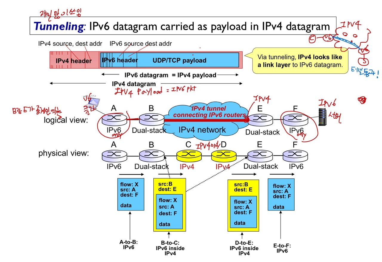 Chapter4 : Network Layer: The Data Plane(3)