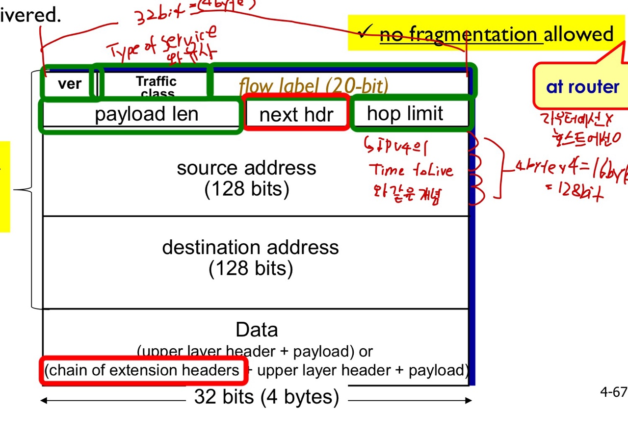 Chapter4 : Network Layer: The Data Plane(3)
