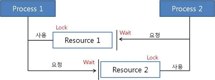 DeadLock과 Race Condition