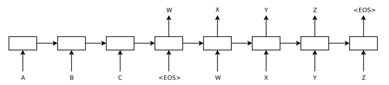 [논문 리뷰] Seq2Seq (2014)