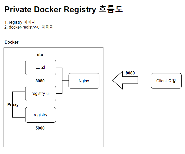Docker Private Registry