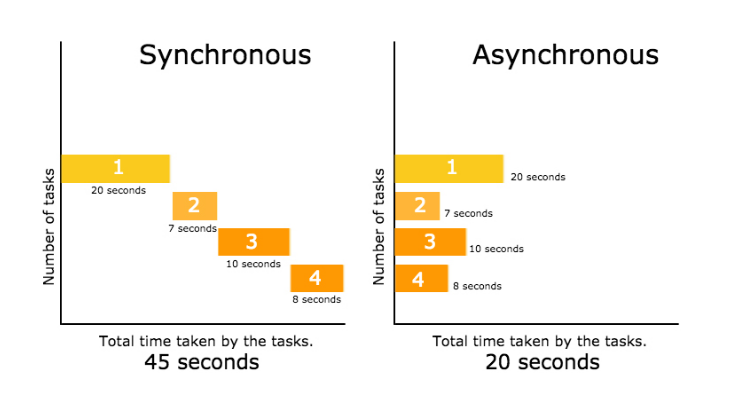 [JS] 자바스크립트의 비동기 처리 - callback, Promise, aysnc/await
