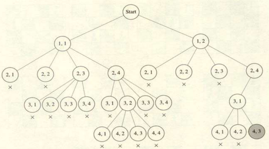 (알고리즘) 5. Backtracking(백트랙킹, 역추적 알고리즘)