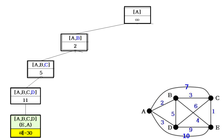 (알고리즘) 5. Backtracking(백트랙킹, 역추적 알고리즘)