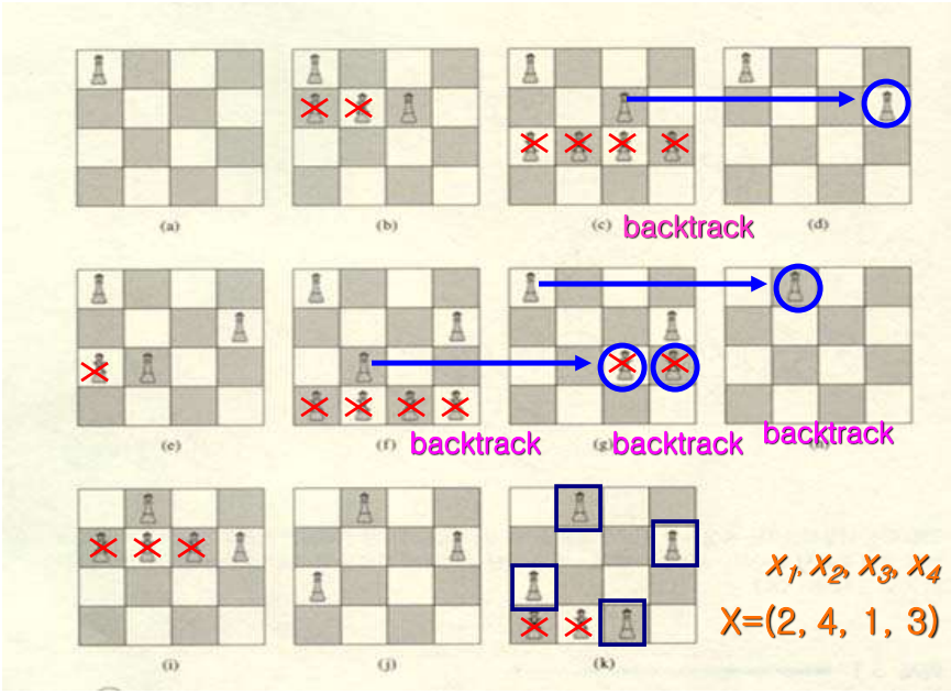 (알고리즘) 5. Backtracking(백트랙킹, 역추적 알고리즘)