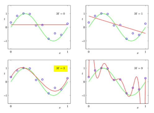 [AI] Overfitting, Regularization
