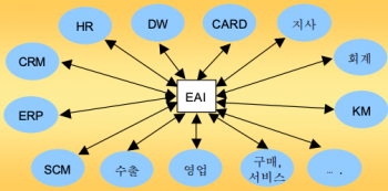 EAI, ESB, MCA, MCI, API 알아보기 - EAI
