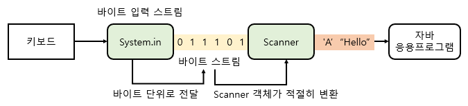 [JAVA] 02. 자바 프로그램의 기본 구조