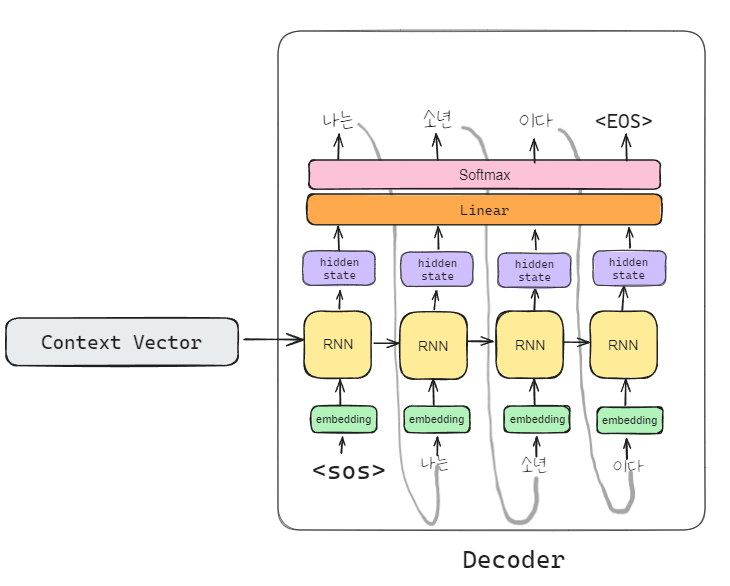 Seq2Seq(1) - Encoder&Decoder