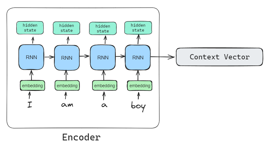 Seq2Seq(1) - Encoder&Decoder
