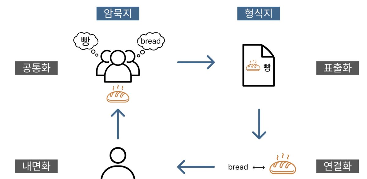 [TIL]_2025.02.18 본캠프 2일차 (2): ADsP 강의 1주차