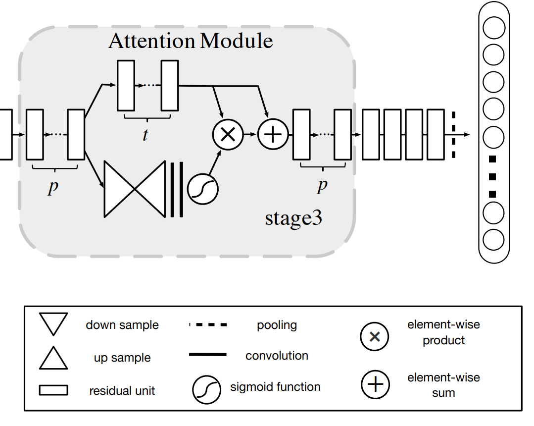 Residual Attention Network for Image Classification , 2017