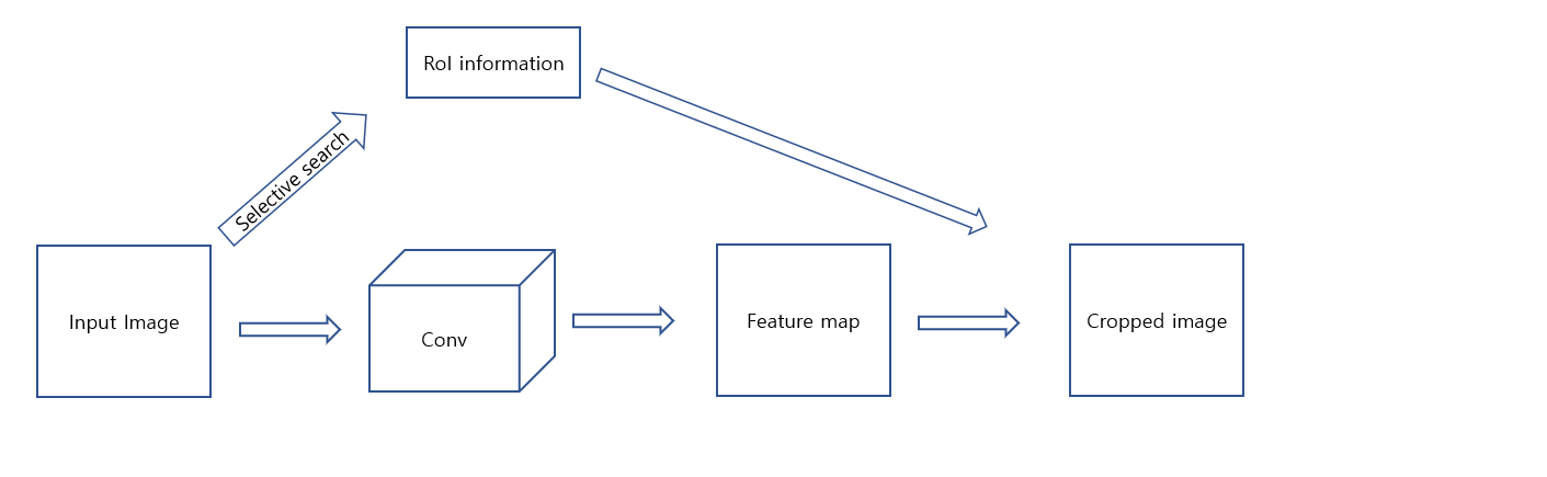 Spatial Pyramid Pooling in Deep Convolutional Networks for Visual Recognition, SPPNet