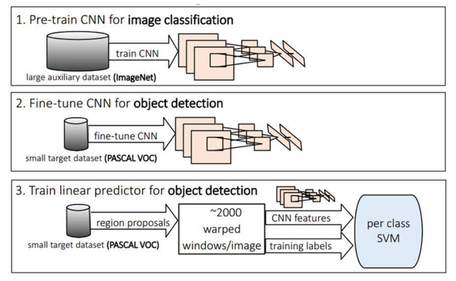 Rich Feature Hierarchies For Accurate Object Detection And Semantic Segmentation Rcnn 