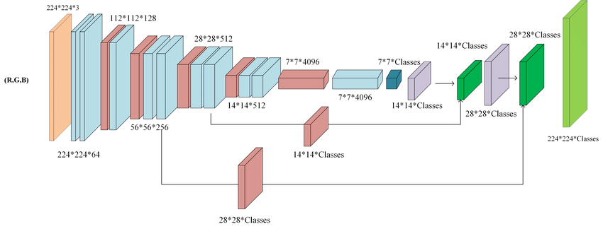 Fully Convolutional Networks for Semantic Segmentation , 2015
