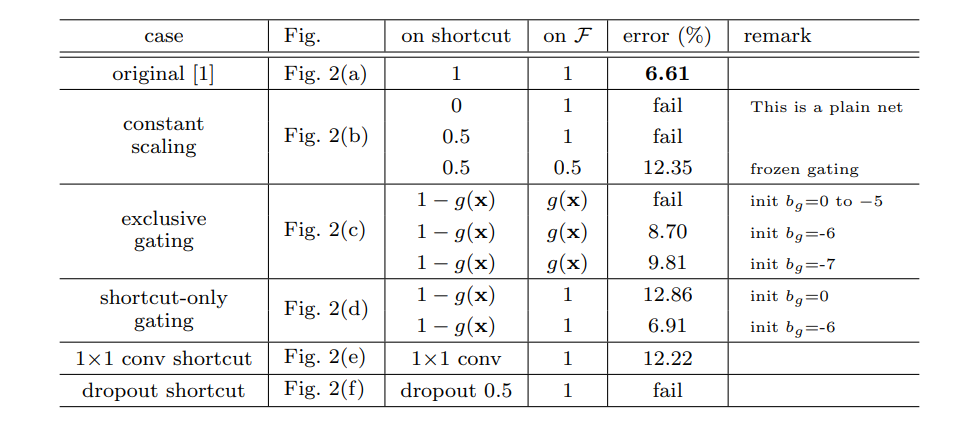 Identity Mappings in Deep Residual Networks-ResNet(2), 2016