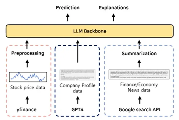Temporal Data Meets LLM - Explainable Financial Time Series Forecasting ...