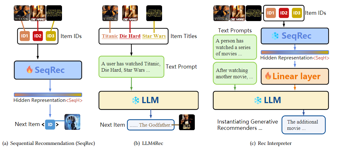 Large Language Model Can Interpret Latent Space of Sequential Recommender(2023.10) - 논문리뷰