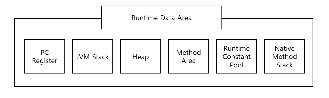 런타임 데이터 영역(Runtime Data Area)