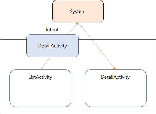 [Android] Intent(인텐트)
