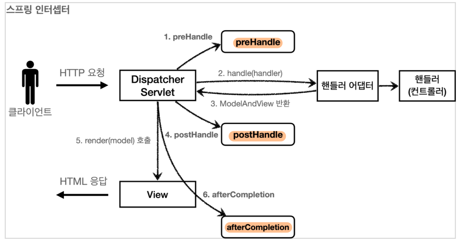 로그인 처리2 - 필터, 인터셉터