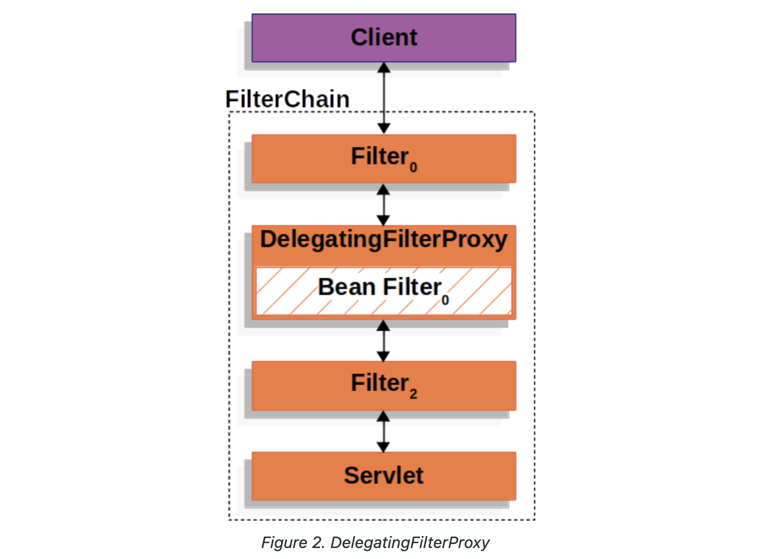 Spring Security Architecture