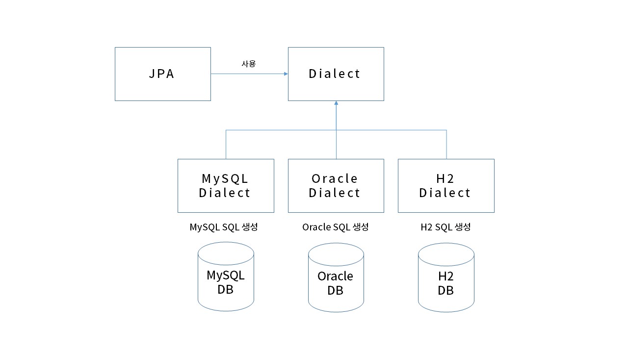 데이터베이스 dialect